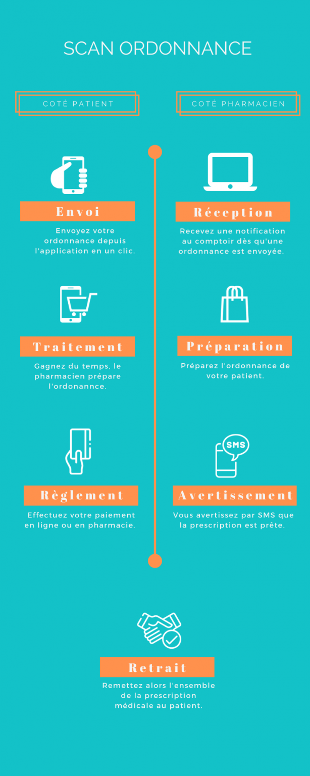 Une nouvelle patientèle avec le scan ordonnance en ligne